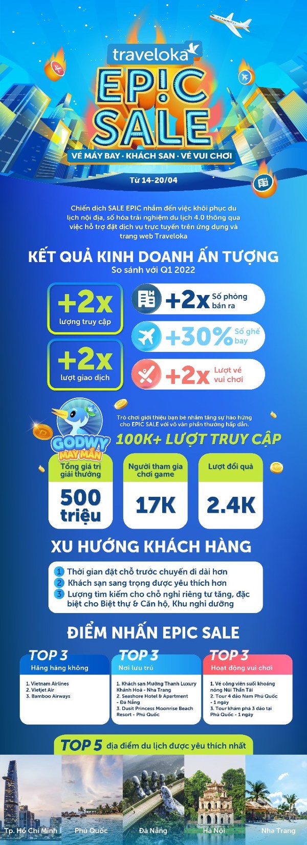 Traveloka EPIC SALE Campaign Successfully Bolster Travellers ...